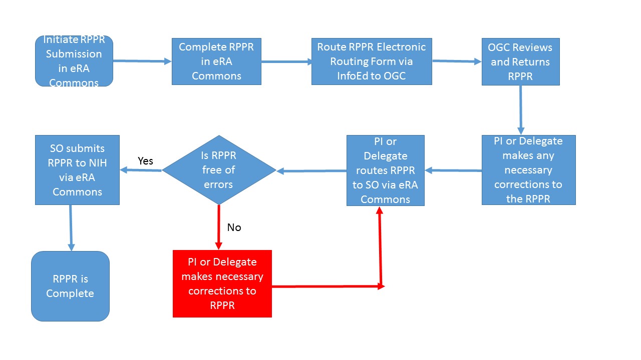 NIH RPPR Procedures | OGC